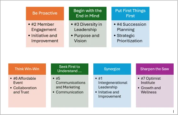 Aligning Our Long-Range Vision With the 7 Habits of Highly Effective ...